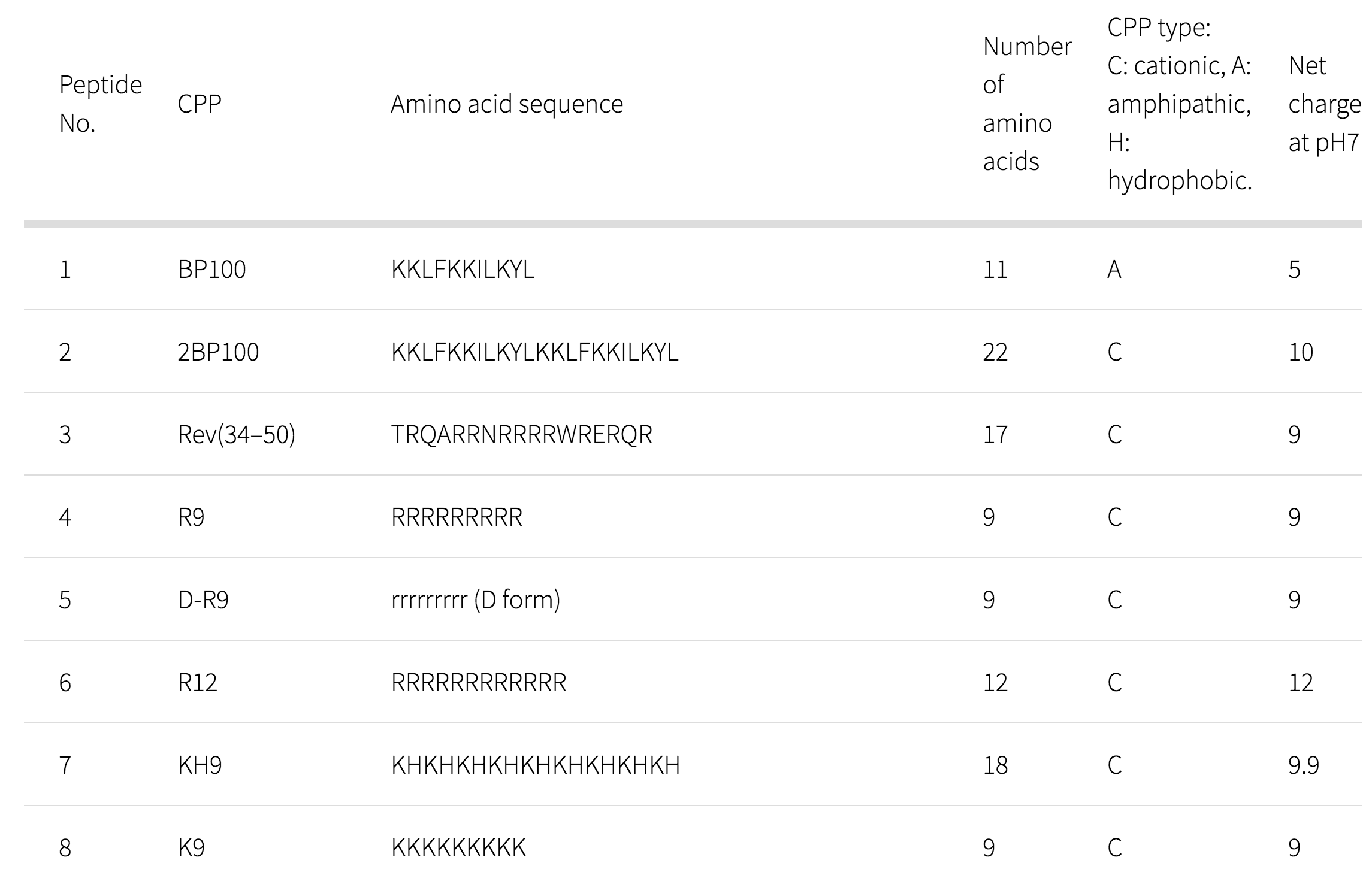 CPP-peptide-property | LifeTein Peptide Blog